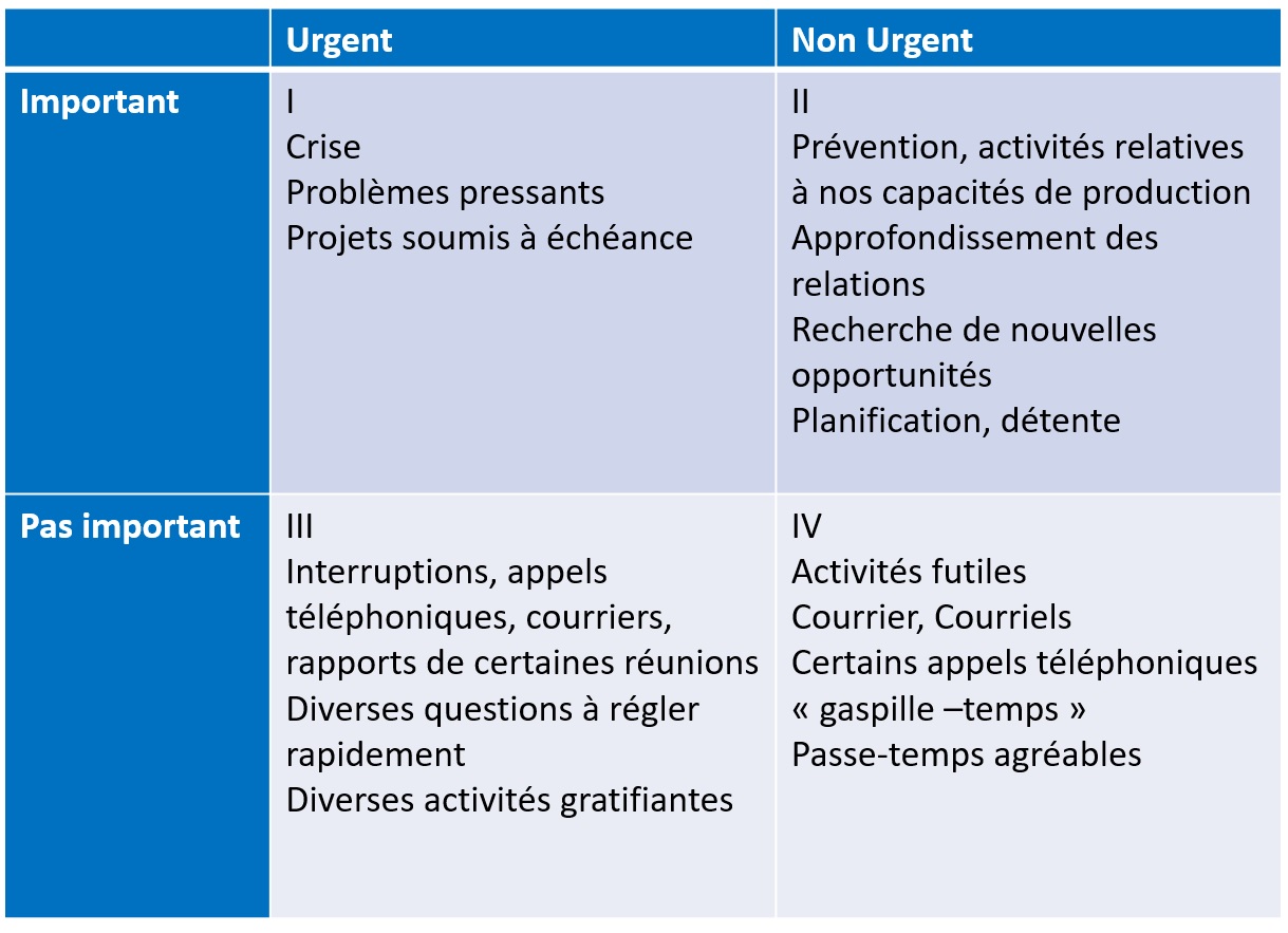 Gestion des priorités : Organiser son temps - Service Conseil CM