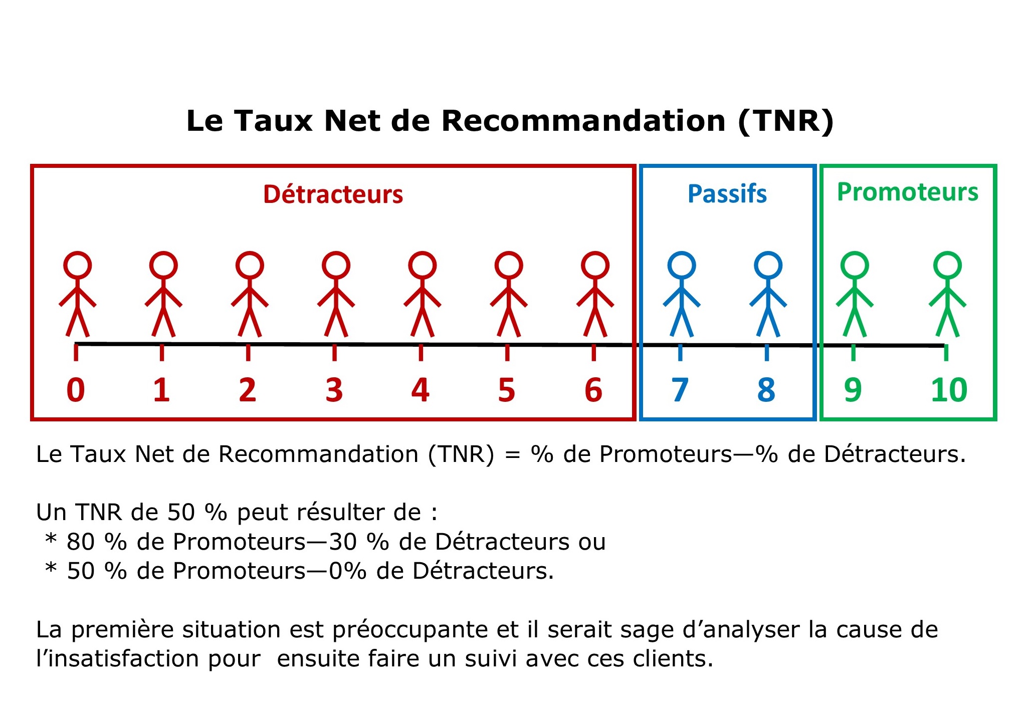 Le taux net de recommandation, lien entre la satisfaction des clients ...